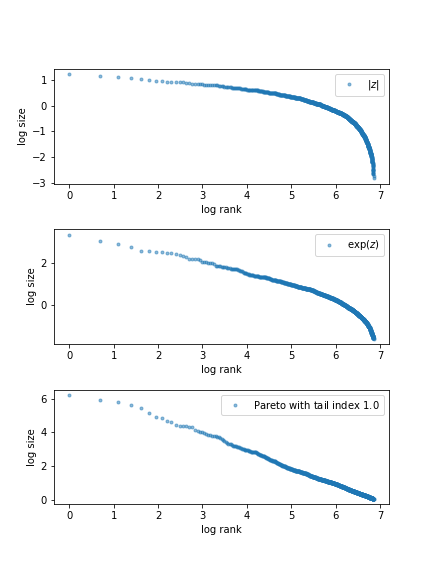 Heavy-Tailed Distributions – Quantitative Economics with Python